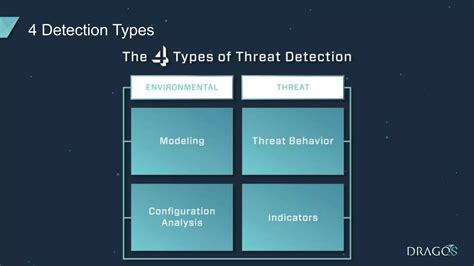 The Four Types Of Threat Detection And Use Cases In Industrial Security Ppt