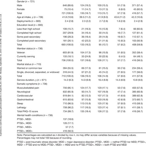 Cohort Characteristics Variable N Or M Sd Total Ptsd Mdd Ptsd