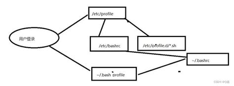 Shell执行脚本的方法及环境变量shell 获取环境变量 Csdn博客