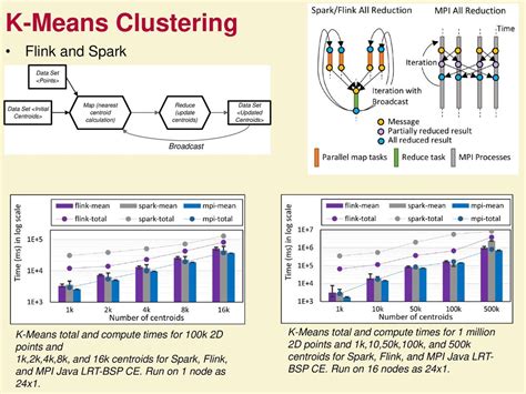 Spidal Analytics Performance February Ppt Download