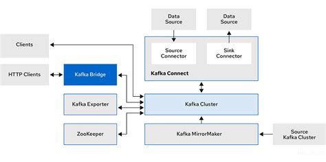 Strimzi — Deploy Kafka In Kubernetes By Osds Medium