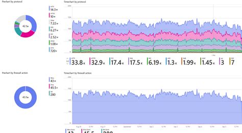 New Microsoft Sentinel Workbook Windows Firewall Via Ama Blog