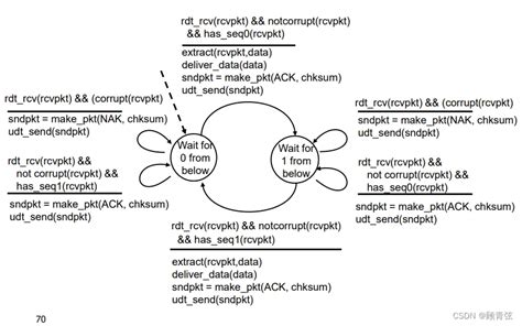 【北邮国院大三上】互联网协议internet Protocolpart Ainternet Traffic Data In Bits From A Private Isp Csdn博客