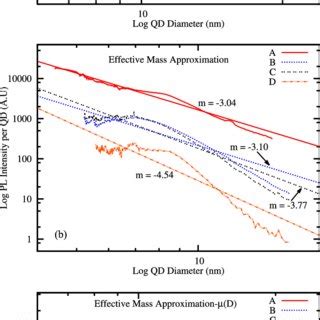 Log Log Plot Of PL Eff Versus D Calculated Using A Eq 1 B Eq Download Scientific