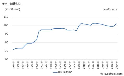 グラフで見る 香辛料の価格の推移 年次・消費税込【出所】日本銀行 企業物価指数