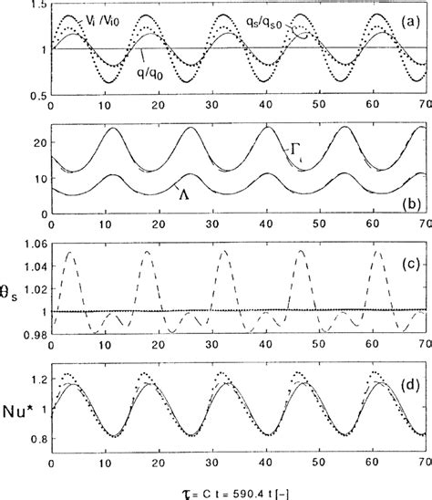 Comparison Of Model Predictions To Experimental Measurements In An