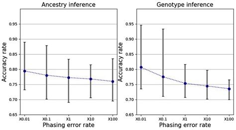 Impact Of Phasing Error Rates On The Accuracy Of Ancestry Inference And