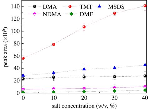 Effect Of Salt Concentration On Extraction Download Scientific Diagram