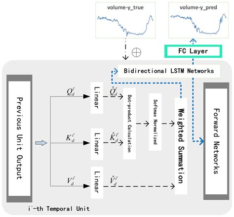 St Afn A Spatial Temporal Attention Based Fusion Network For Lane Level Traffic Flow Prediction