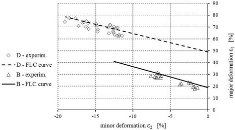 Experimentally Measured Left Part Of Forming Limit Curve Download Scientific Diagram