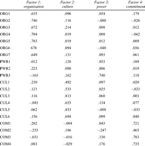 Factor Analysis Results Four Factor Solution Turkey Sample Only