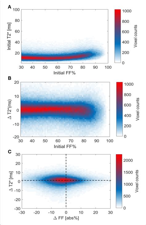 Voxel Histograms Representing The Relation Between Thermoneutral Download Scientific Diagram