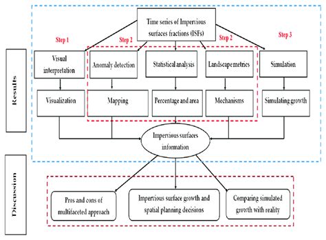 analytical workflow based on the multifaceted approach analytical