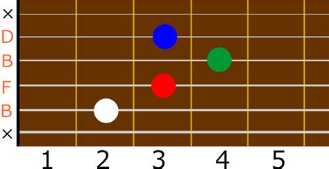 コード「bm♭5」を弾いてみよう ギターコードの押さえ方講座