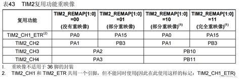 Stm32 引脚重映射stm32引脚重映射 Csdn博客