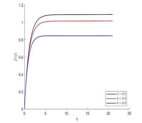 Heat Transport And Magnetohydrodynamic Hybrid Micropolar Ferrofluid Flow Over A Non Linearly