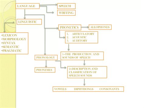 Phonetics And Phonology Ppsx