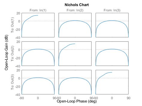 NicholsPlot Plot Nichols Frequency Response Of Dynamic System MATLAB