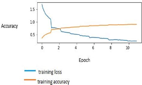 Figure 8 From Detection Of Skin Cancer Using Deep Neural Networks Semantic Scholar