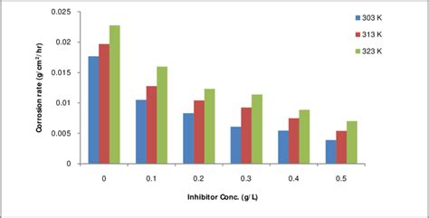 Variation Of Corrosion Rate For Aluminium Alloy With And Without