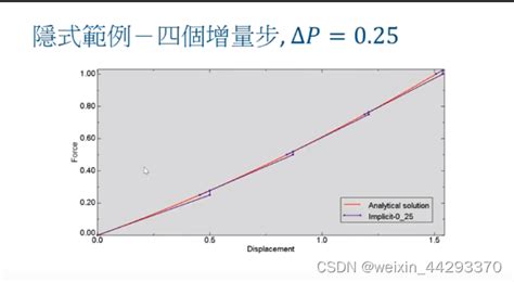 Abaqus隐式求解和显式求解abaqus显式分析 Csdn博客