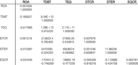 Multicolinearity Test Correlation Matrix Download Scientific Diagram