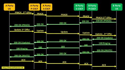 Volte Call Flow Sip Ims Call Flow Mo And Mt Call Volte Mobile O