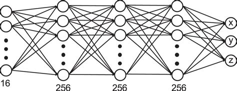 Neural Network Architecture Input Of 16 8 8 Summed Row And Column
