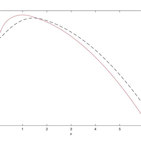 Color Online Value Functions V X 1 Solid Red And V X 2 Download Scientific Diagram