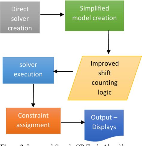 Figure 2 From Enhancing Medical Officer Scheduling In Healthcare