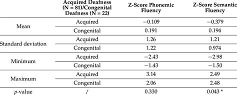 Phonemic And Semantic Fluency Z Scores According To The Origin Of The