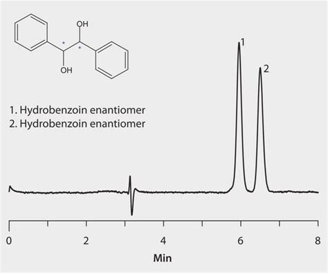 Hplc Analysis Of Hydrobenzoin Enantiomers On Astec® Cyclobond™ I 2000 Rsp Application For Hplc