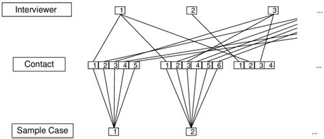 Interviewer Sample Case Assignments Via Contacts In Capi Surveys Download Scientific Diagram