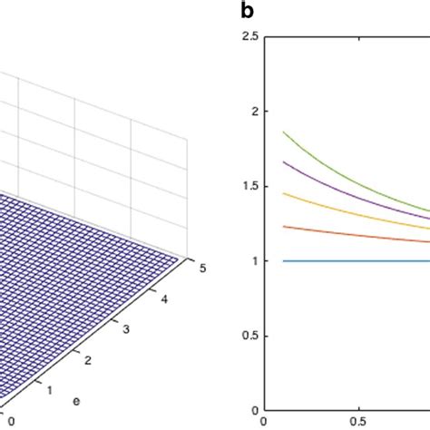 Plots For The Bivariate Exponential Distribution Of U And Download Scientific Diagram