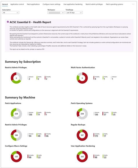 alessandro cardoso on linkedin acsc essential 8 health report in