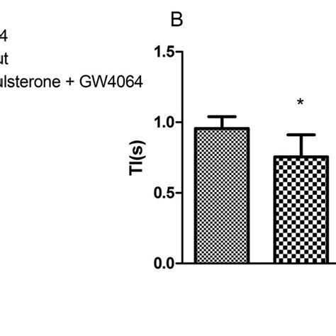 Schema Of Effects On Respiration Cdca Dca Lca Ca And Fxr Agonist