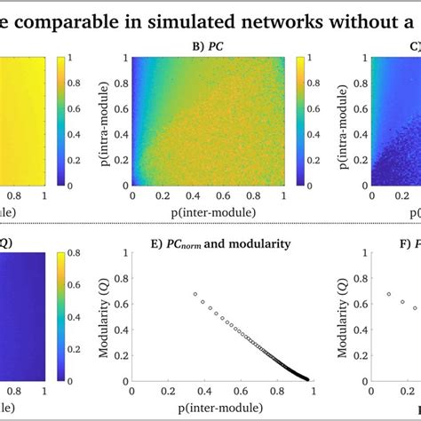 simulations in networks without module size bias simulation results