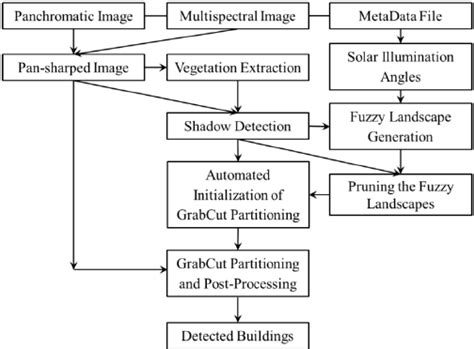 The Proposed Approach For Building Detection Download Scientific Diagram