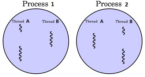 프로세스process Vs 스레드thread