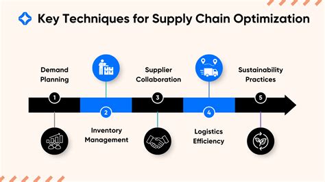 What Is Supply Chain Optimization Cloudcoop