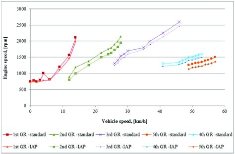 Engine Speed Versus Vehicle Speed For Different Gear Ratios Download Scientific Diagram