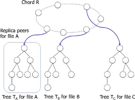 figure 1 from scalable tree based consistency maintenance in