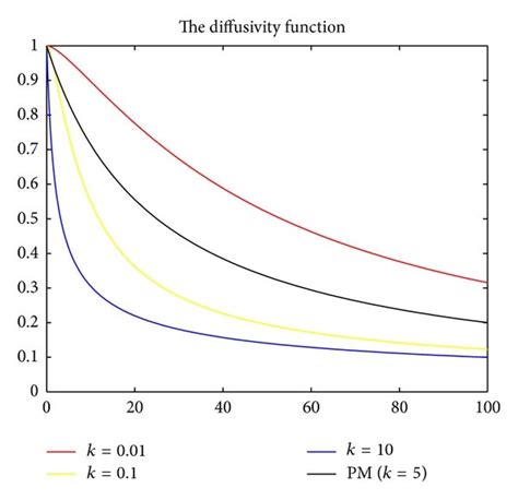 A Diffusivity Function Cs For K0010110 And The Pm Diffusivity Download Scientific