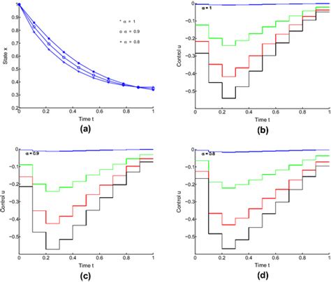 The State Variable X T And The Control Function Download Scientific Diagram