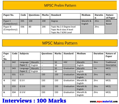 Mpsc Rajyaseva Exam Pattern And Syllabus 2019 Mpsc Material
