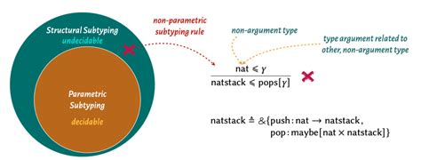 Parametric Subtyping For Structural Parametric Polymorphism Sigplan Blog