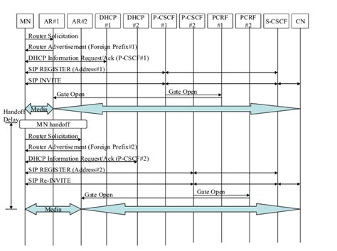 Sip Based Mobility In Wifi Network Download Scientific Diagram