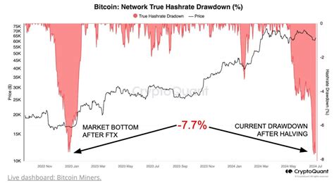 Bitcoin Bottom Is Near As Miners Capitulating Near Ftx Implosion Level