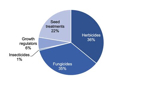 2021 Pesticide Usage Pesticide Usage In Scotland Grassland And