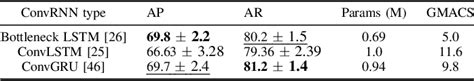 Table II From A Recurrent CNN For Online Object Detection On Raw Radar Frames Semantic Scholar